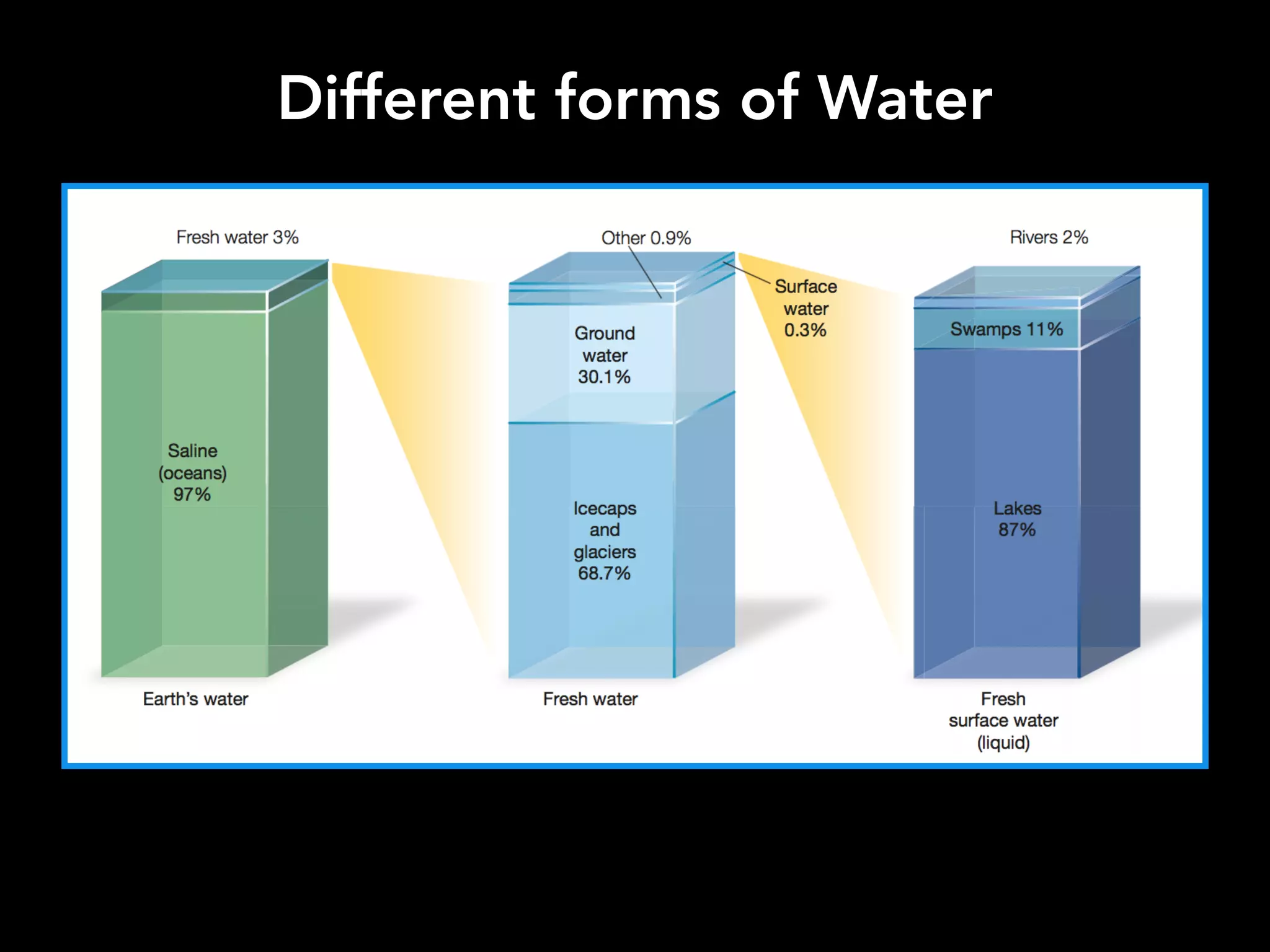 Water in the World | PDF