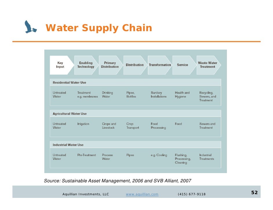 Water Investment Environment