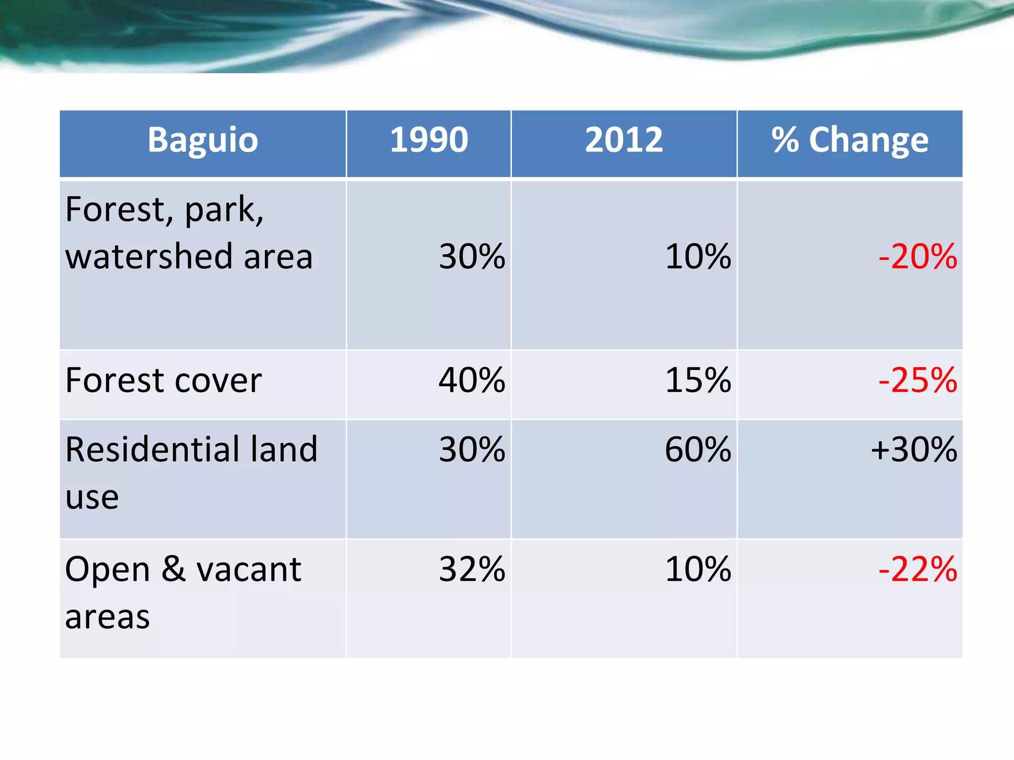 Water is Wealth - Solving Baguio City's Water Crisis | PPTX