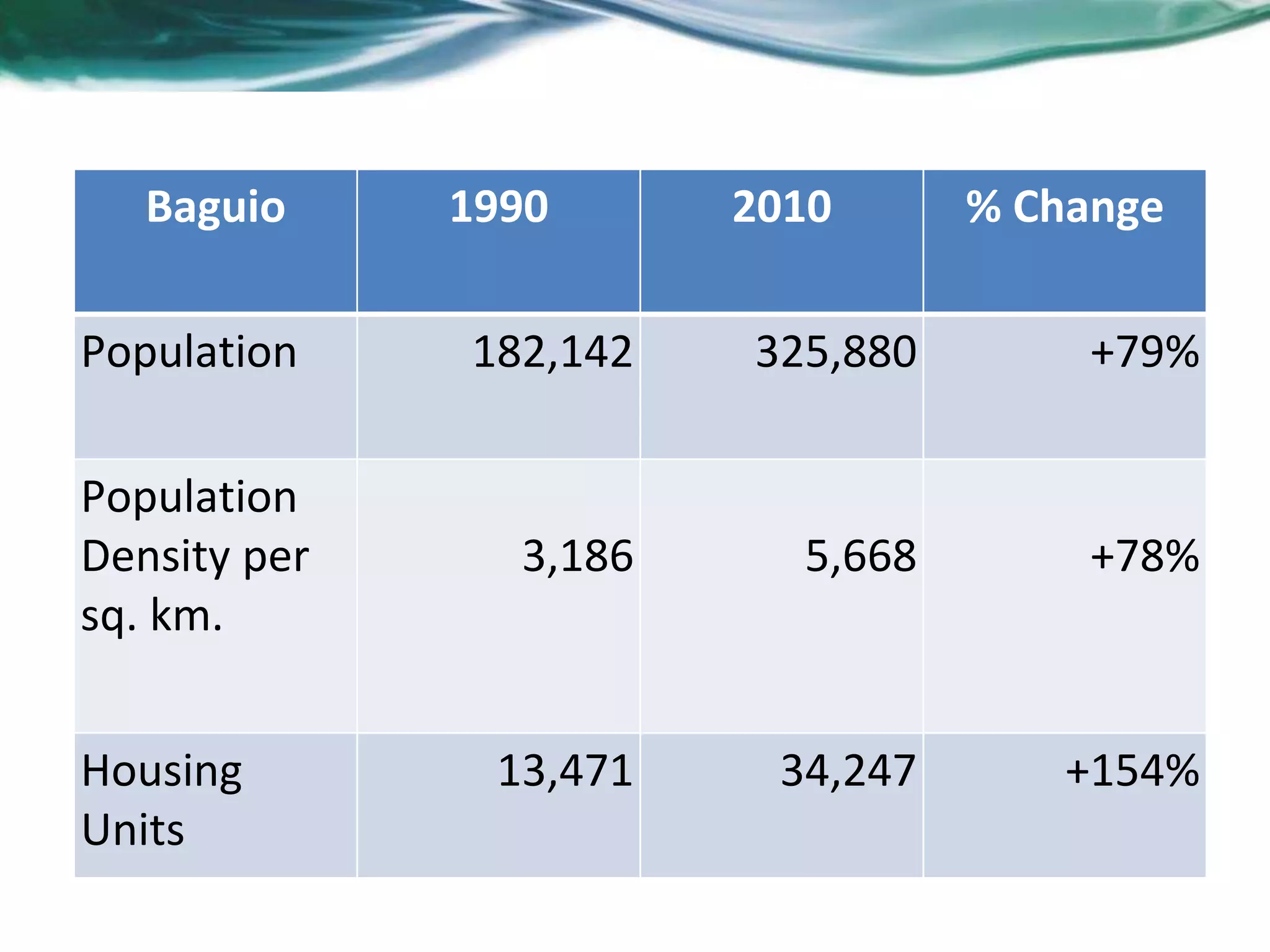 Water is Wealth - Solving Baguio City's Water Crisis | PPTX