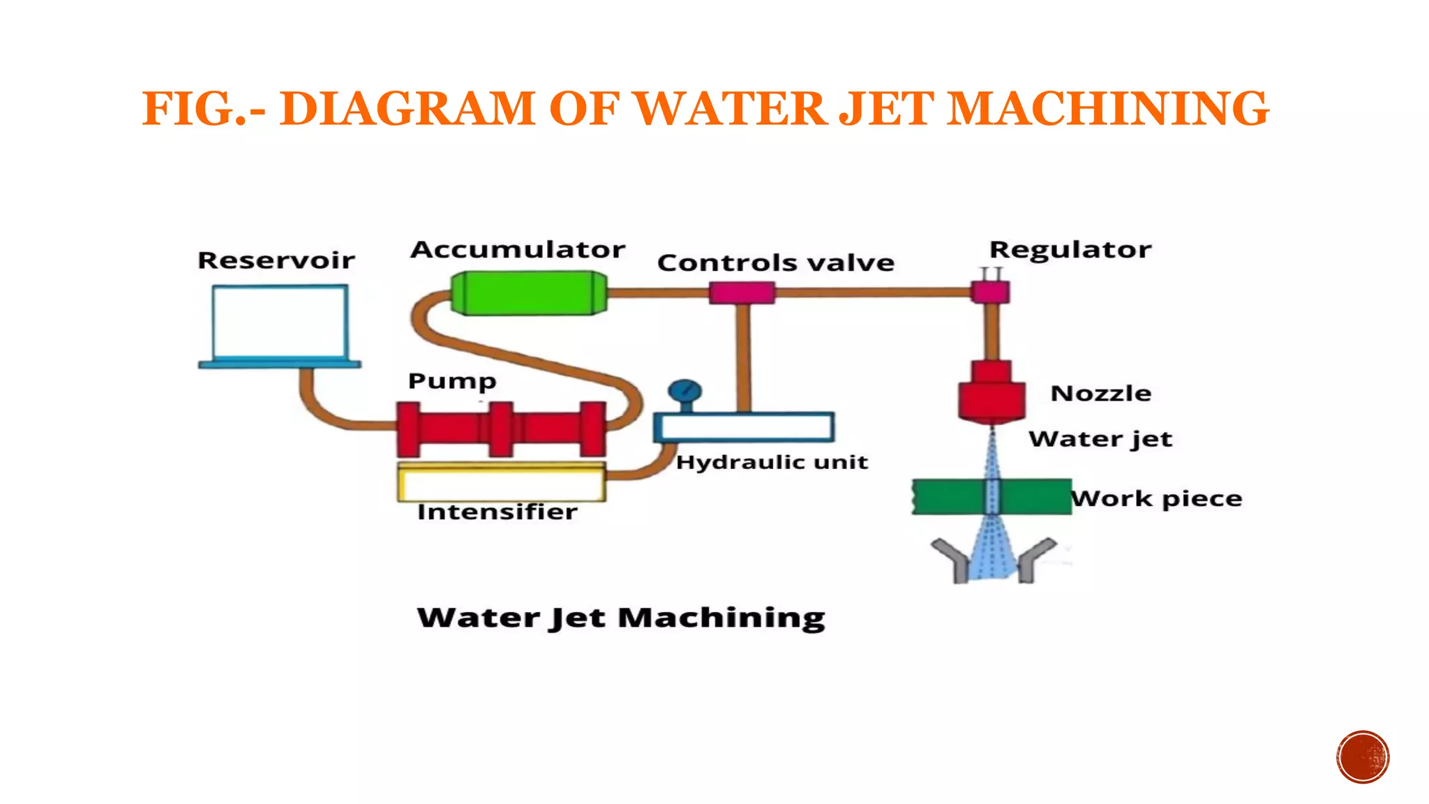 Water jet machining | PDF