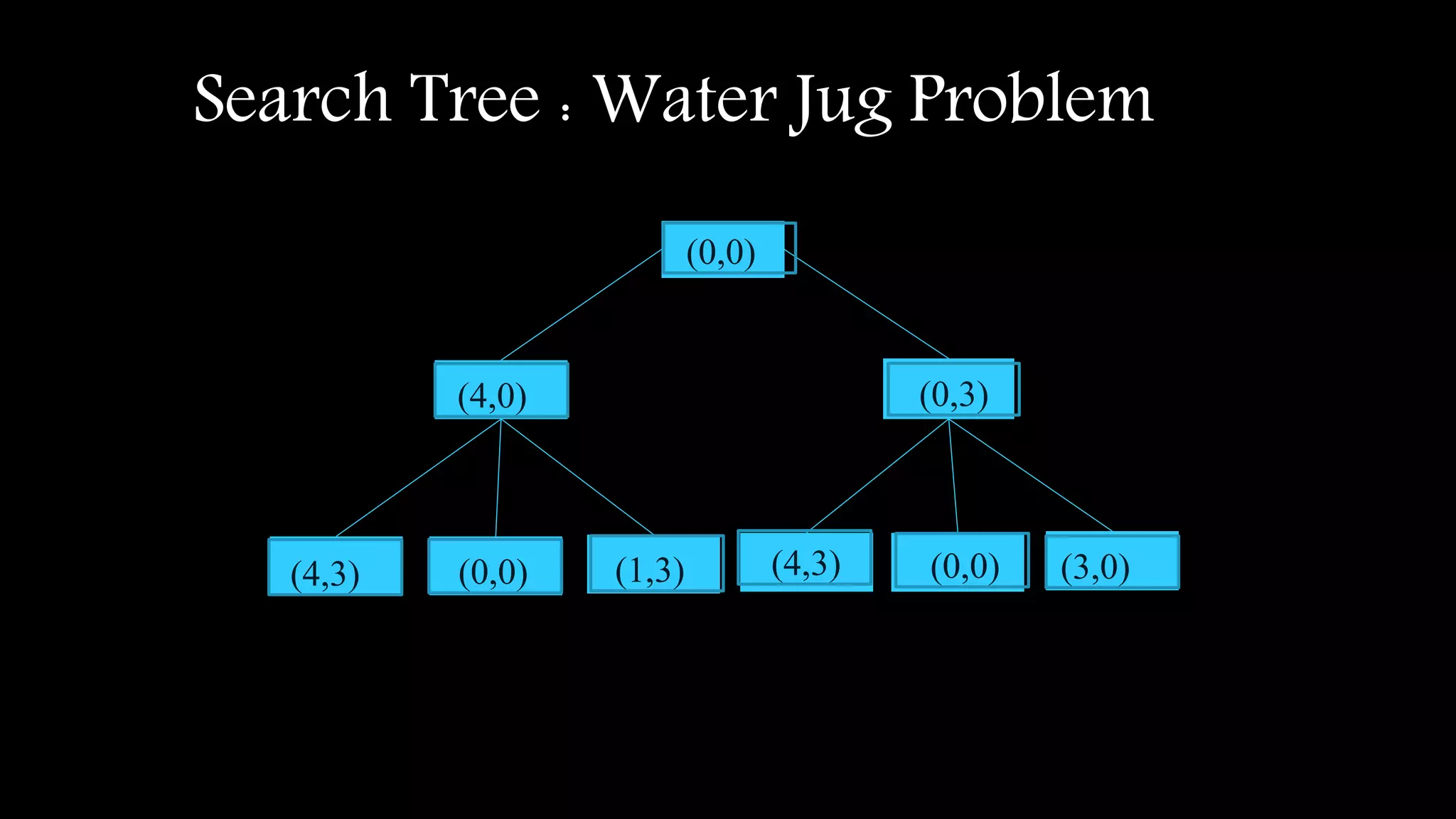 Water jug problem ai part 6 | PPTX