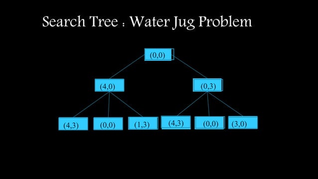 Water jug problem ai part 6 | PPTX