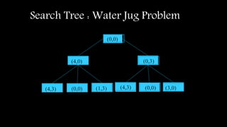 Water jug problem ai part 6 | PPT