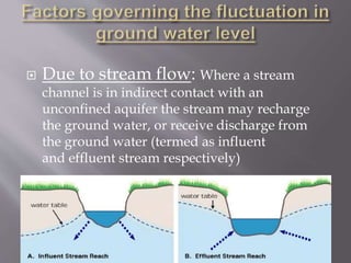 GROUNDWATER LEVEL FLUCTUATION | PPTX