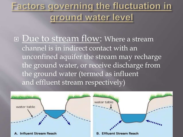 GROUNDWATER LEVEL FLUCTUATION | PPTX | Geography | Science
