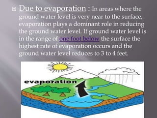 GROUNDWATER LEVEL FLUCTUATION | PPTX