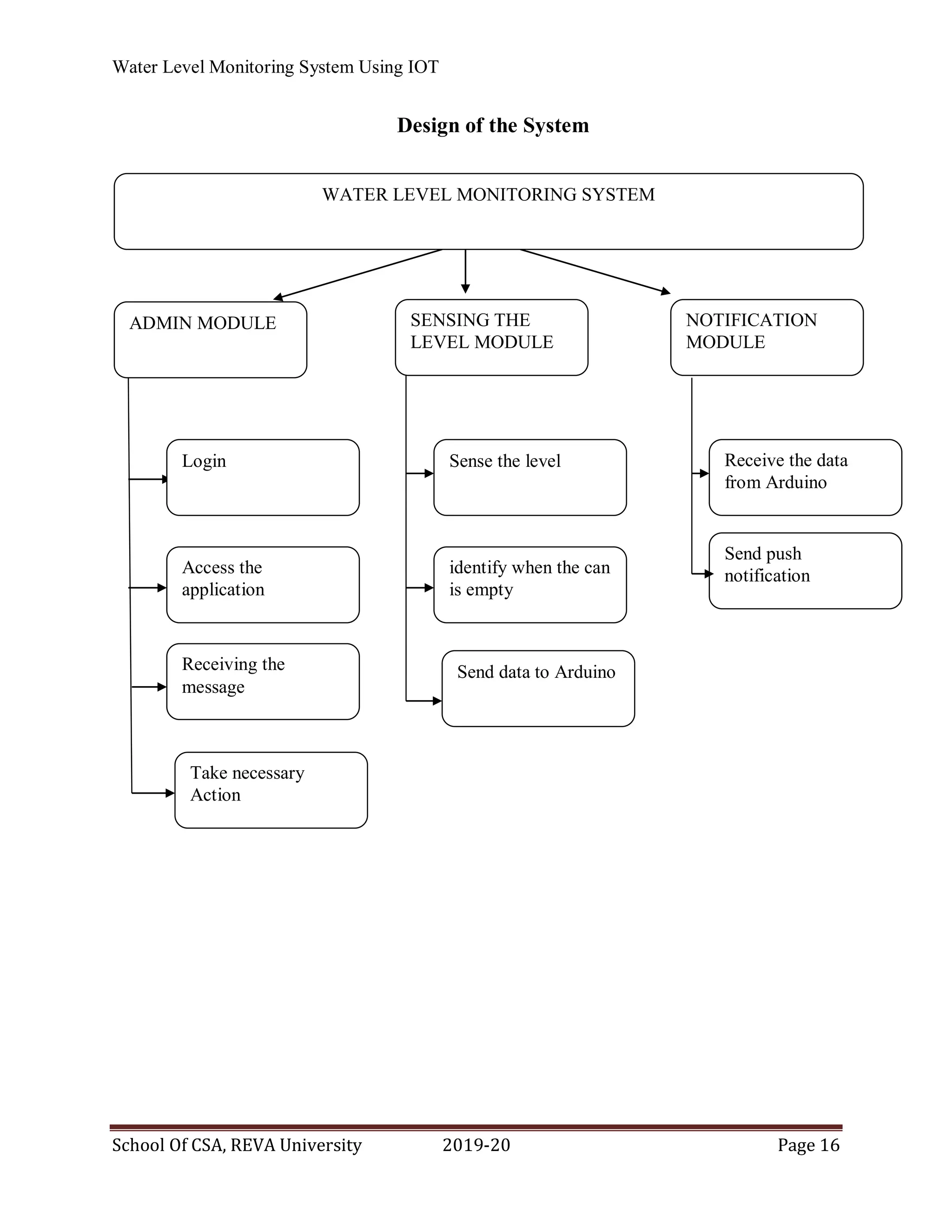Water level monitoring system | PDF