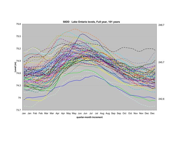 Water levels graphs | PDF