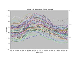 Water levels graphs | PDF
