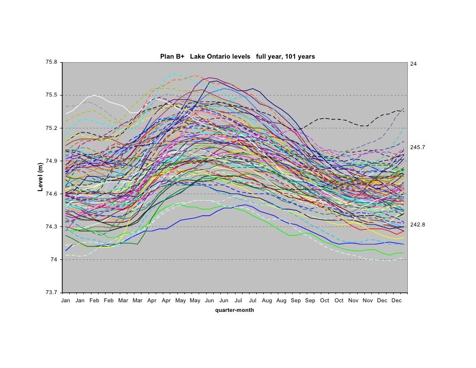 Water levels graphs