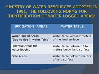 Water logging - An ill-effect of Irrigation | PPTX