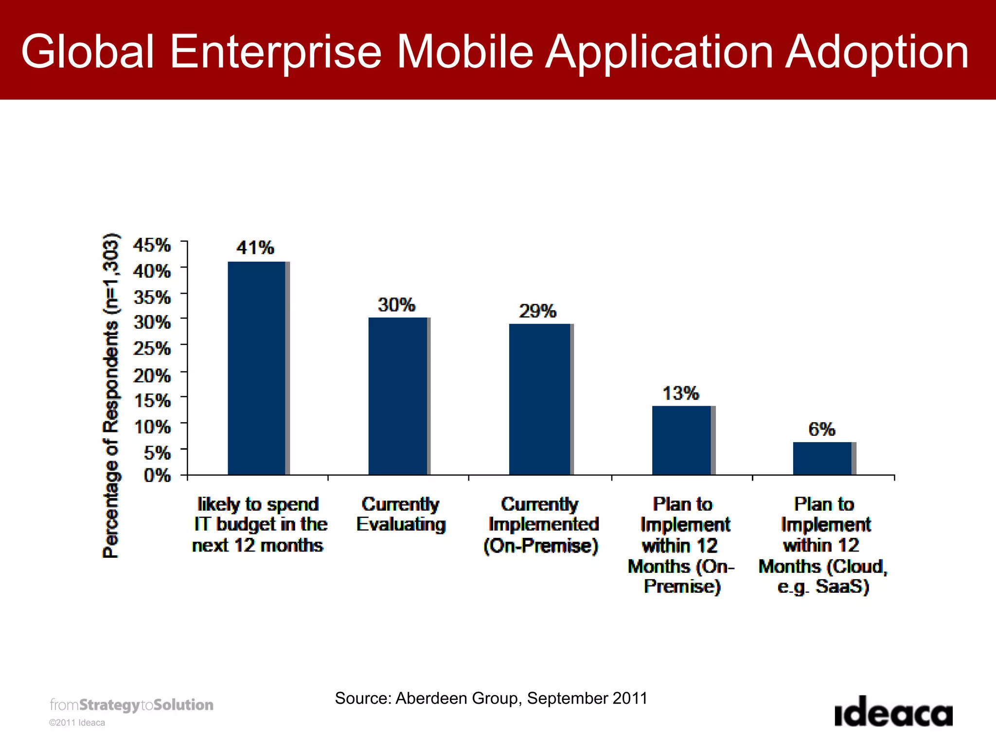 Waterloo Ideaca Mobility Presentation: May 2012 | PPT