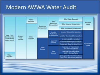 Conserving Water and Money | PPTX