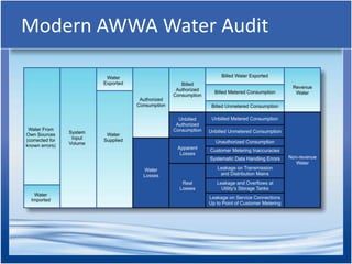 Conserving Water and Money | PPTX