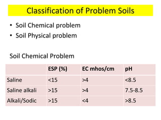 Water manjdjagement in problem soil.pptx