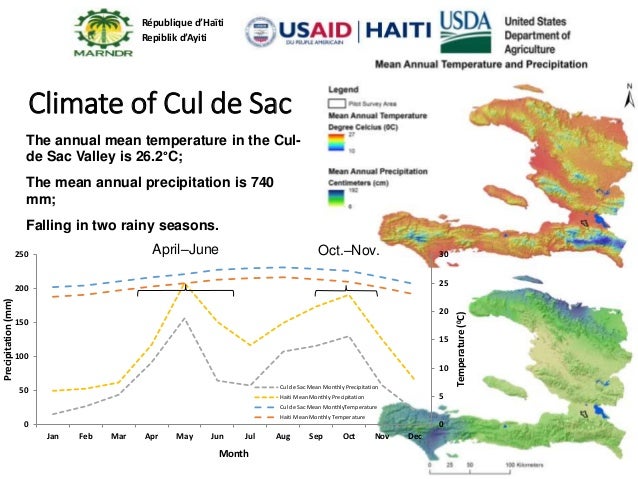 Haiti Tropical Climate