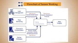 Water Management SIH 1.pptx