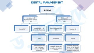 DENTAL MANAGEMENT OF MEDICALLY COMPLEX PATIENT | PDF