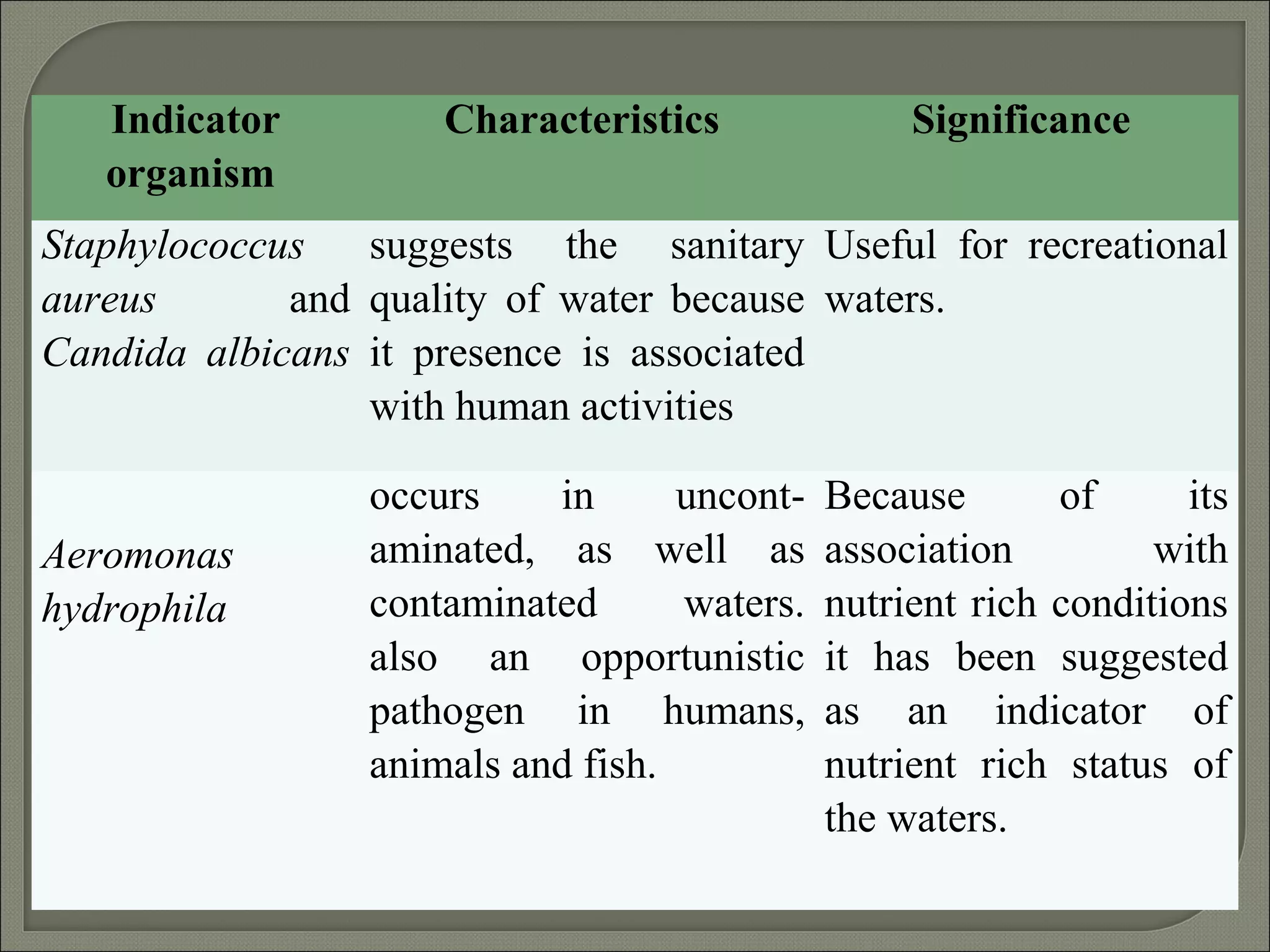 Water microbiology | PPT