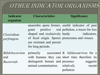 Water microbiology | PPT