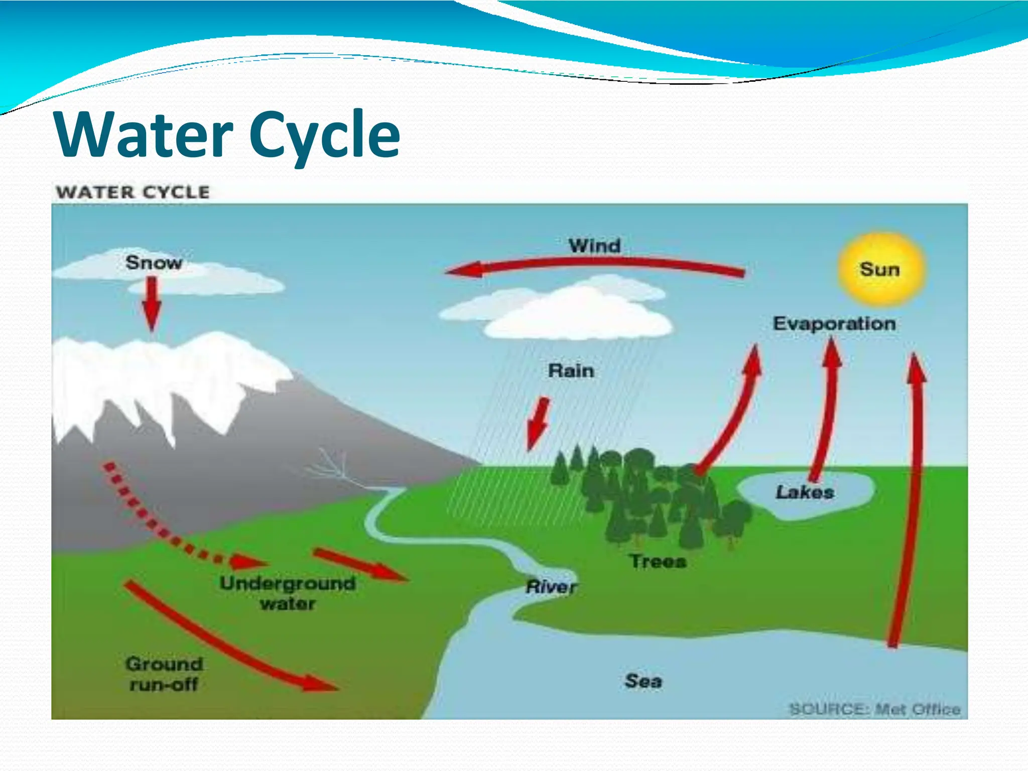 Water resources. its depletion and its conservation | PPTX