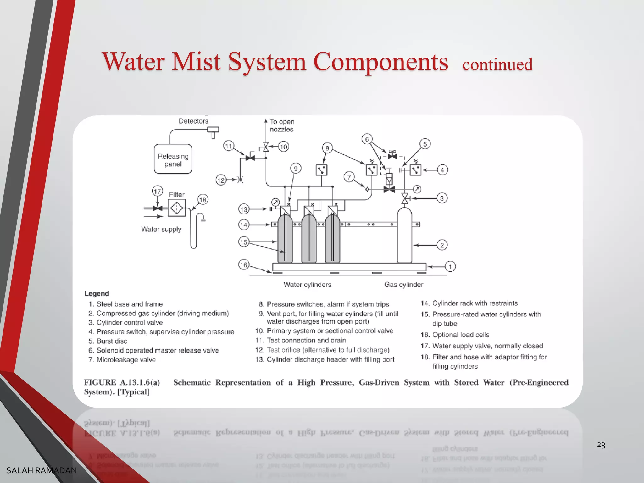 Water mist prepared by salah ramadan | PDF