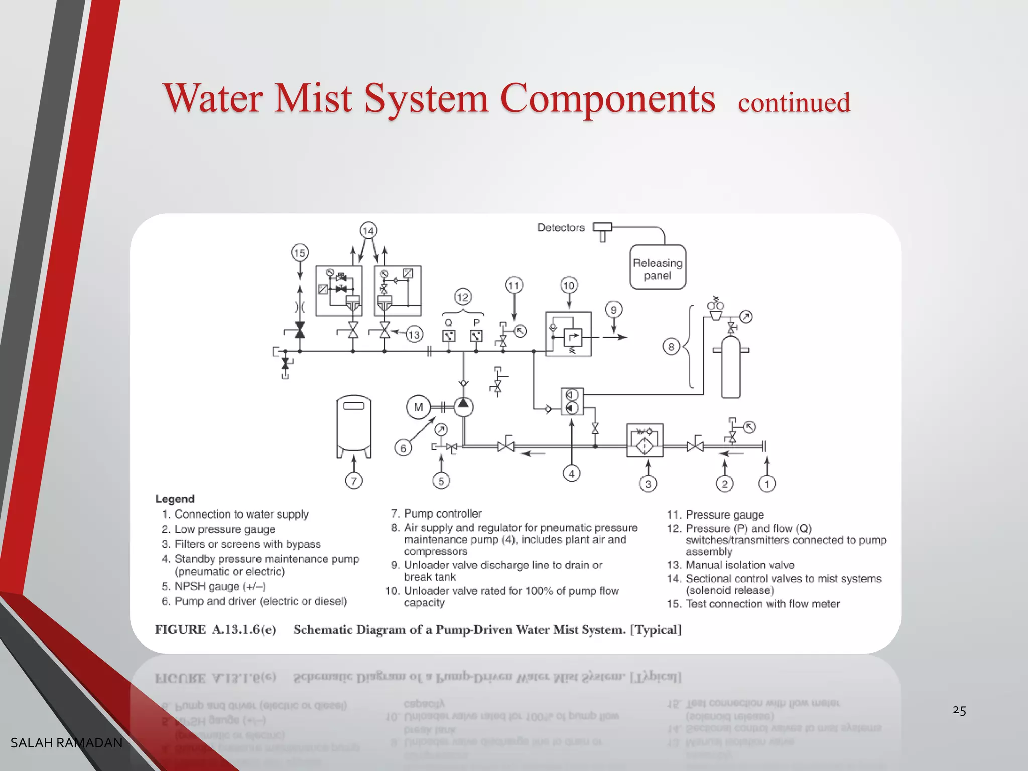 Water mist prepared by salah ramadan | PDF