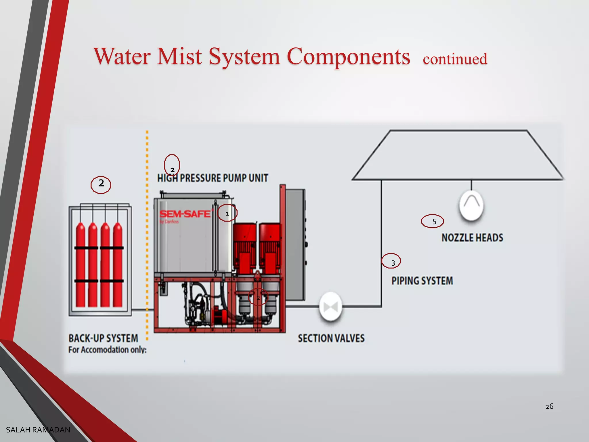 Water mist prepared by salah ramadan | PDF
