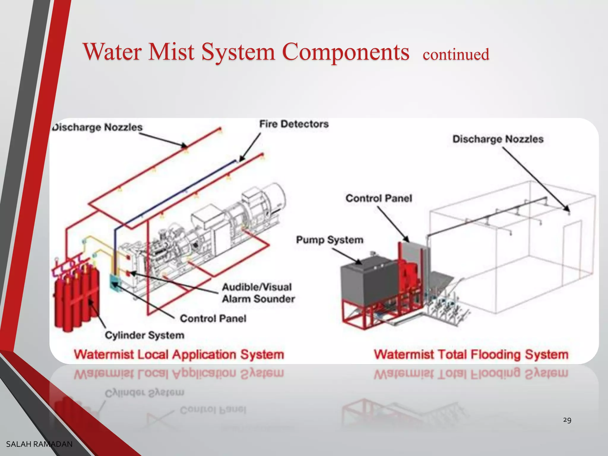 Water mist prepared by salah ramadan | PDF