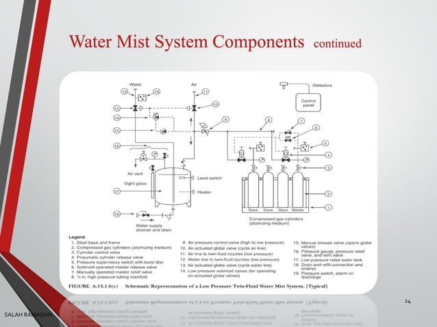 Water mist prepared by salah ramadan | PDF | Indoor Environmental ...