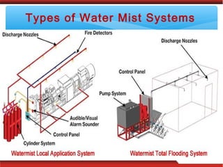 Water Mist Systems - Akshay Jangam. | PPT