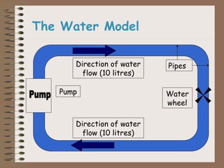 Electrical supply analogy based on water supply model | PPT