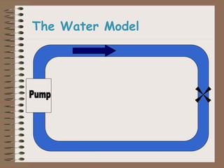 Electrical supply analogy based on water supply model | PPT