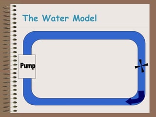Electrical supply analogy based on water supply model | PPT