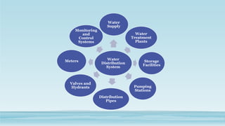 Water Networking , Water Distribution.pptx