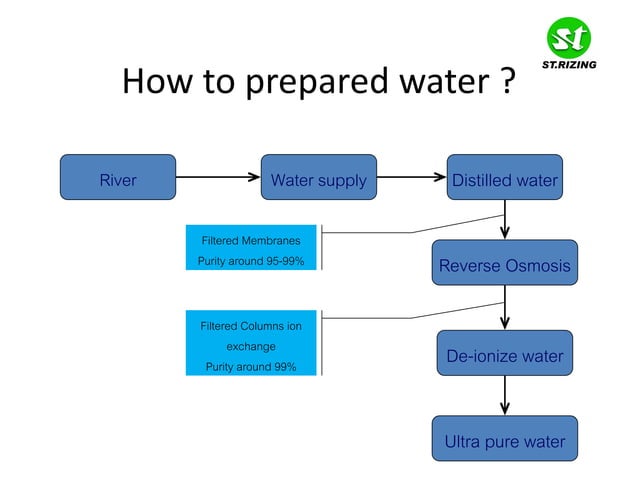 Water for pretreatment process | PPT