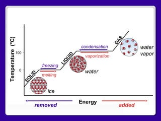 Water phase changes | PPT