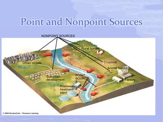 Water pollution | PPT