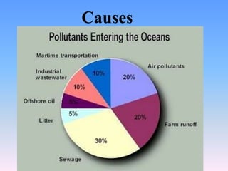 Ganges River Pollution Chart