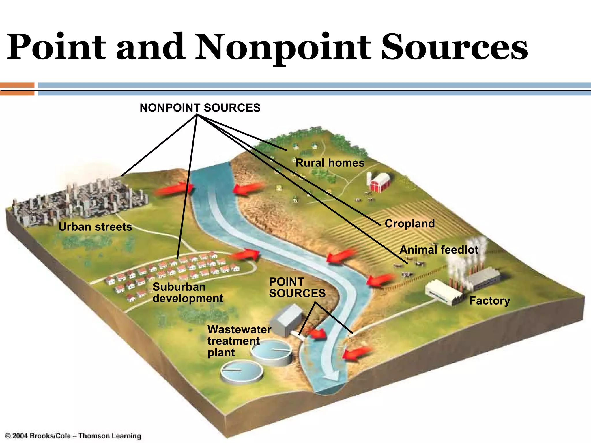 Water pollution | PPT | Indoor Environmental Quality | Home & Garden