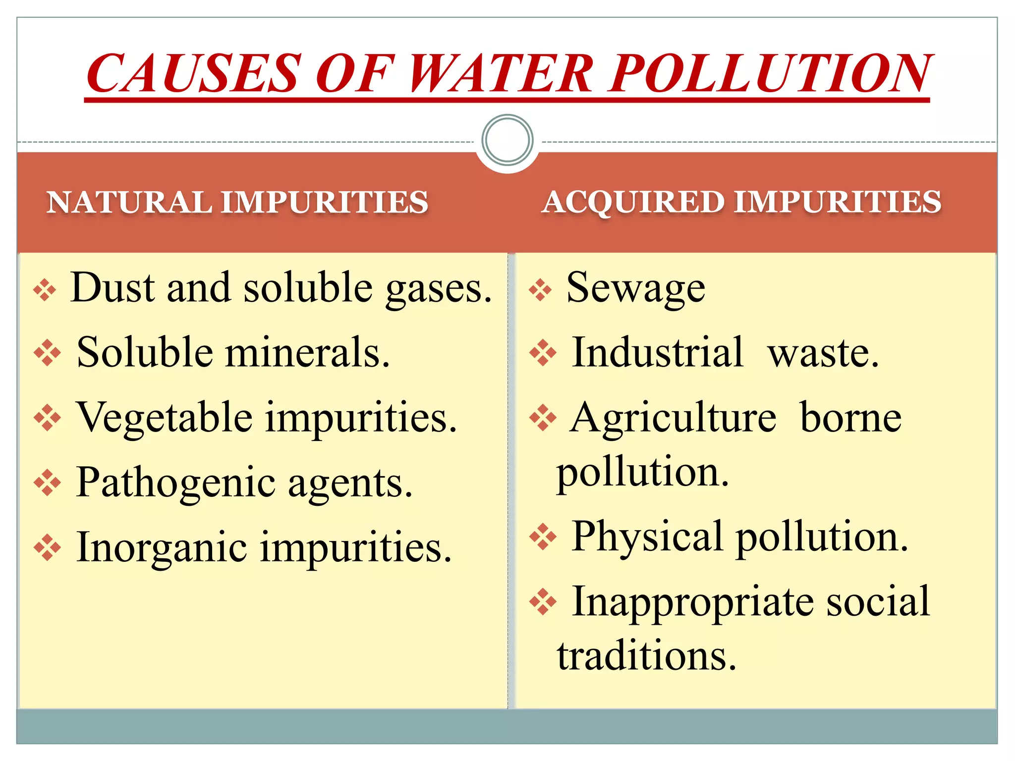 Water pollution | PPTX