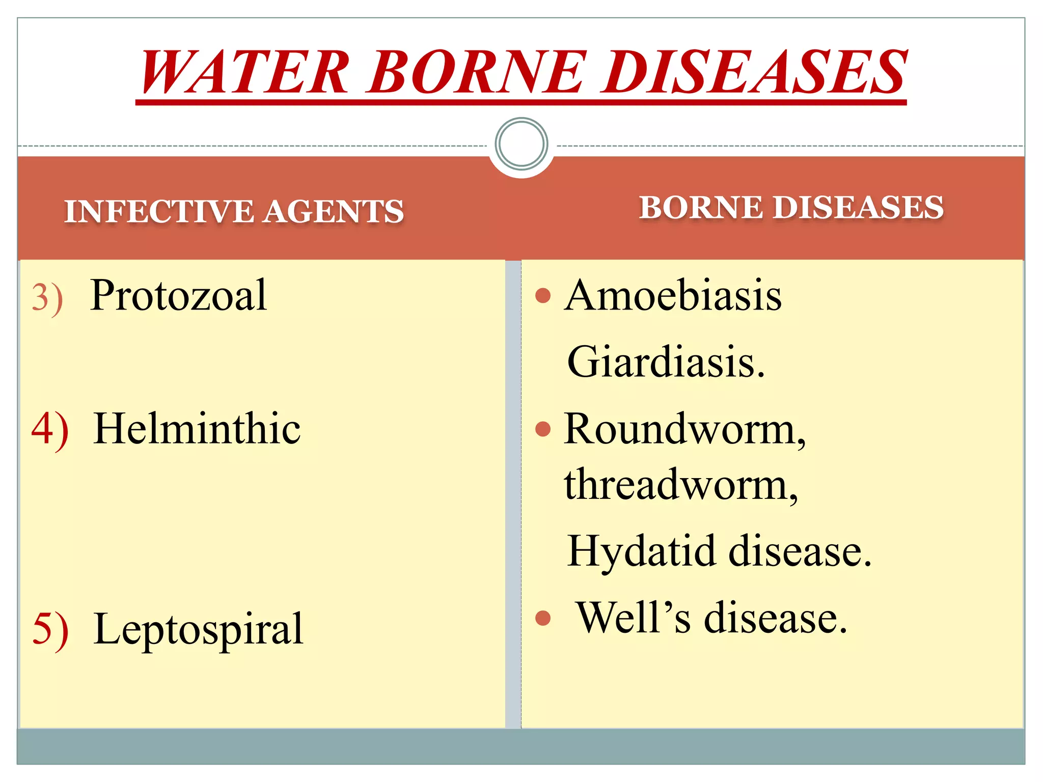Water pollution | PPTX