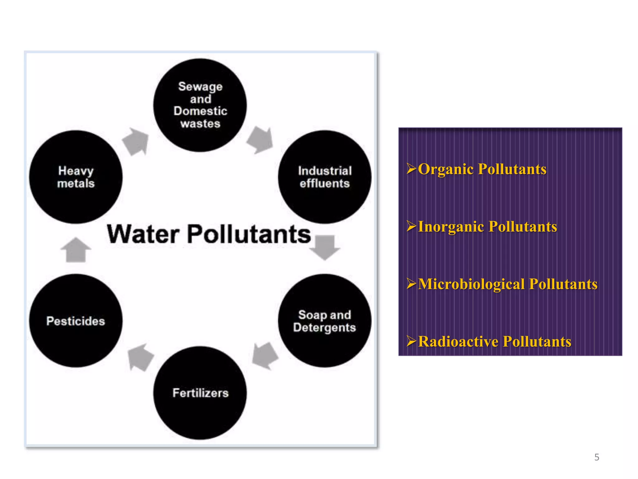 Water pollution | PPTX