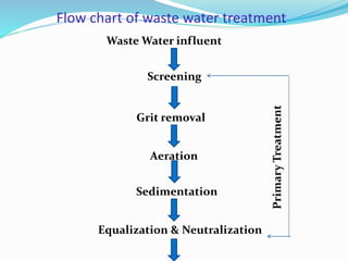 Water Pollution (Environmental Science) | PPTX