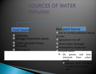 Water pollution | PPT
