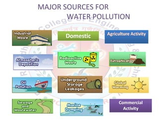 Water pollution | PPT