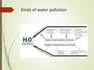 Water pollution | PPT