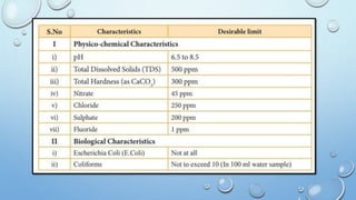 Water pollution | PPTX