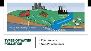 Water pollution | PPT